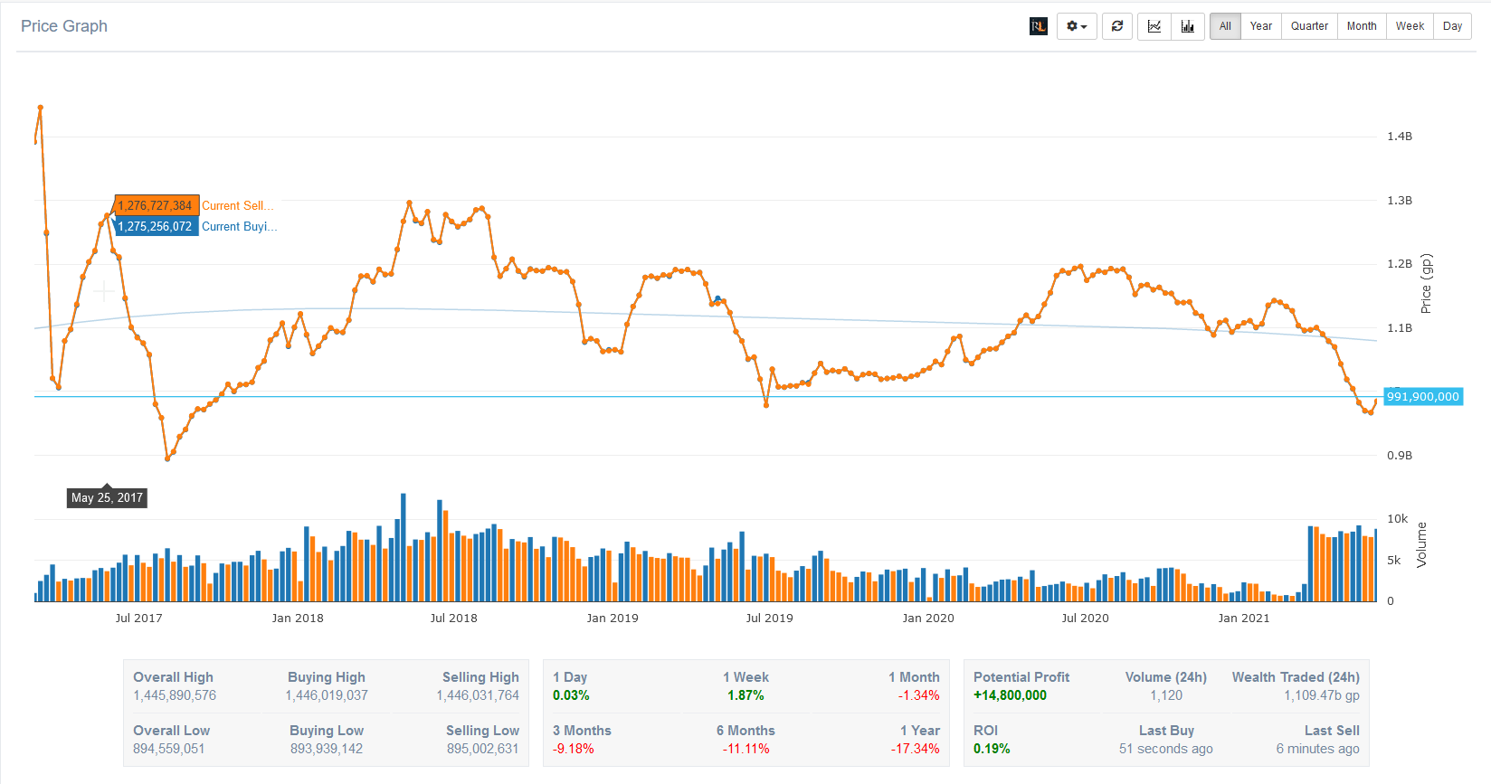 Historic OSBuddy Data and info panels - GE Tracker
